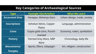 Sources of Indian Knowledge System: Archaeological and Literary | PPTX