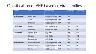 Topic on Viral Hemorrhagic Fever in 2023 | PPTX