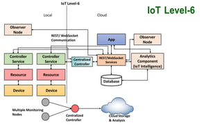 3. IoT Components, IoT Levels & Deployment Templates.pdf