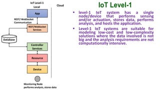 3. IoT Components, IoT Levels & Deployment Templates.pdf