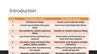 Industrial pharmacy unit III Hard gelatin Capsules.pptx