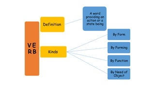 MATERI STRUCTURE TOEFL VERB FORM FROM LONGMAN REFERENCES | PPTX