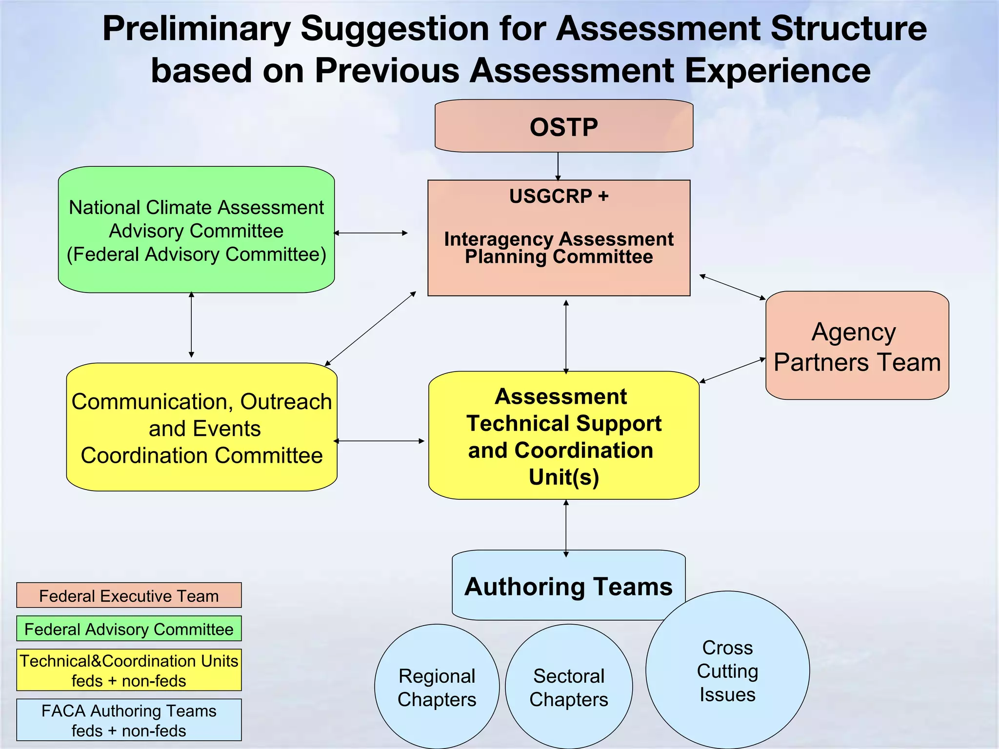 National Climate Assessment | PPT