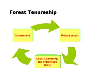 Ghan Shyam Pandey: The Role of Forest Communities in the Forest Tenure ...