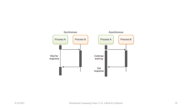 Models of Distributed System | PPTX | Computer Networking | Computing