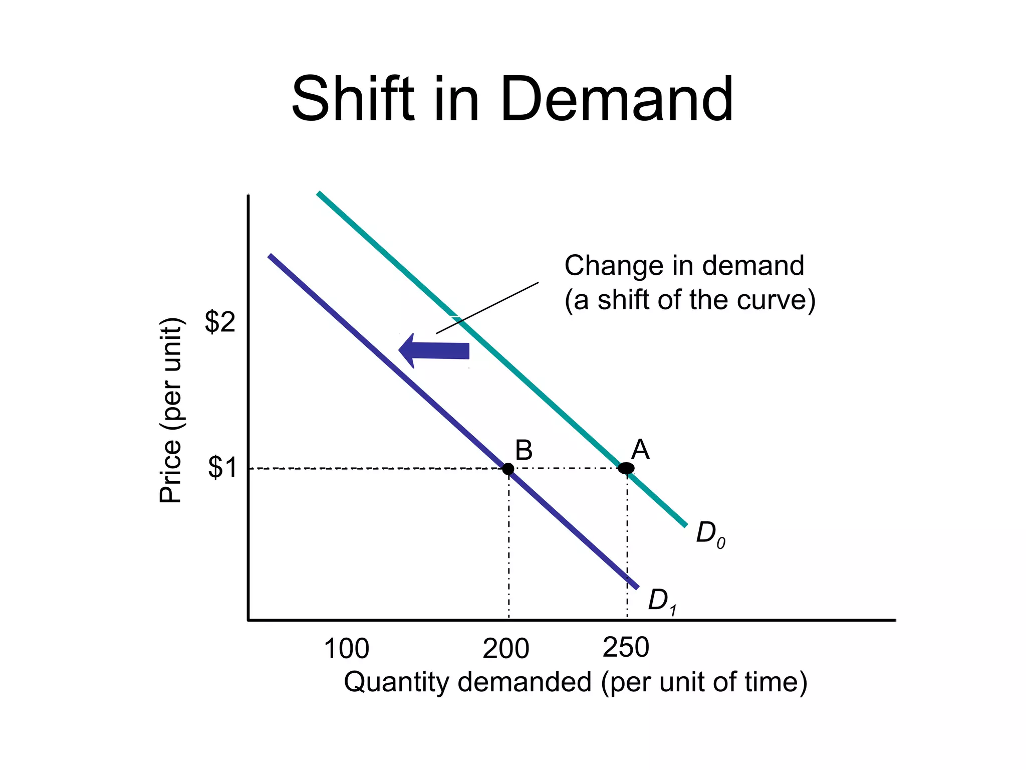 Economic Demand | PPT