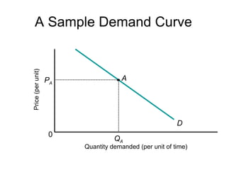 Economic Demand | PPT