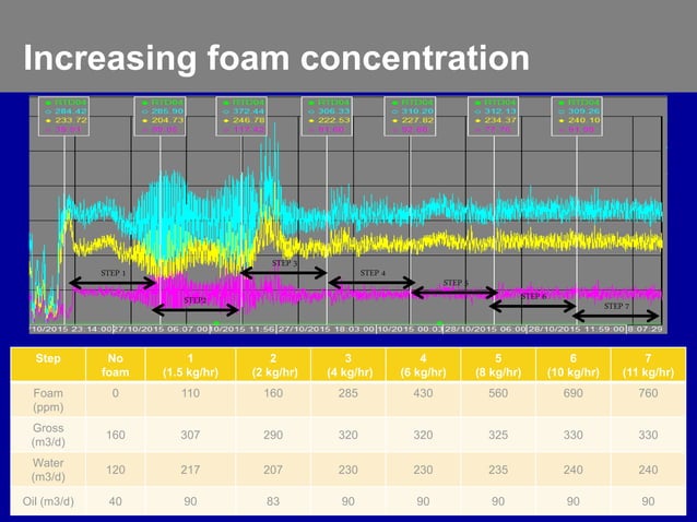 3-4 --- Presentation --- Shell NAM --- Foam Trial.pptx.pdf | Business ...