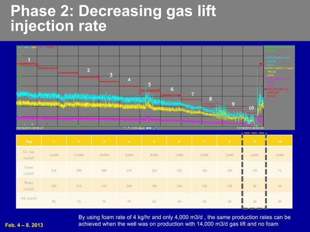 3-4 --- Presentation --- Shell NAM --- Foam Trial.pptx.pdf | Business ...