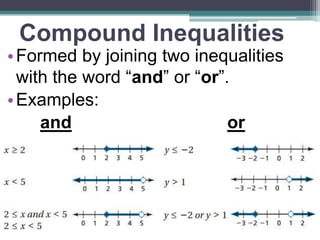 Compound Inequality Examples