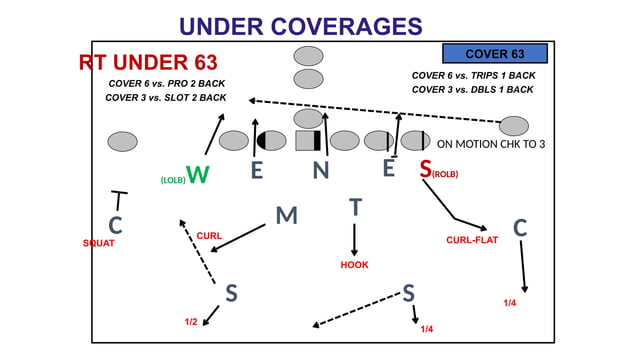 3-4 DEFENSE PRESENTATION Basic information | PPTX | American Football ...
