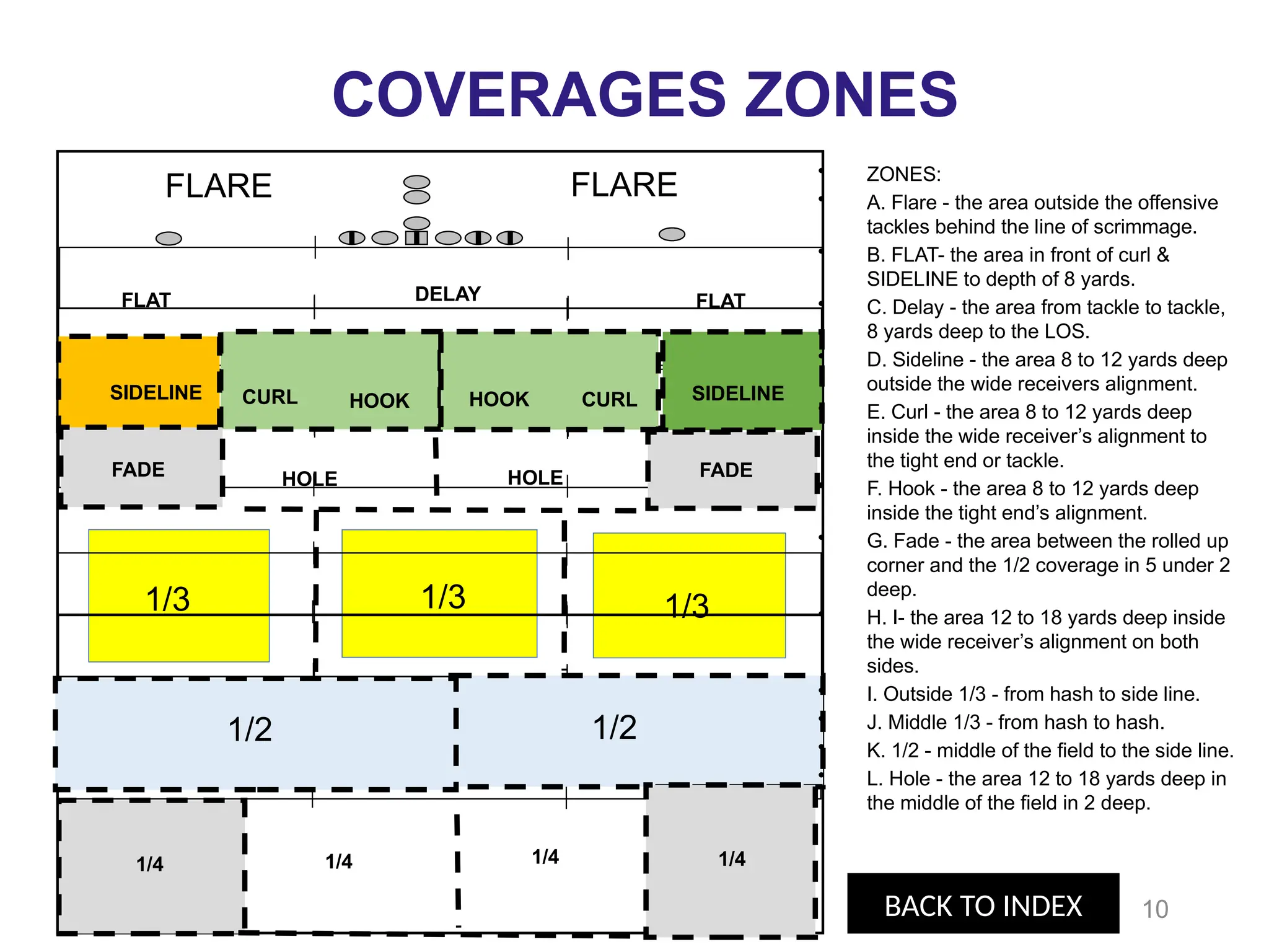 3-4 Defensive Playbook - Fronts, Coverages, & Blitz's | PPTX