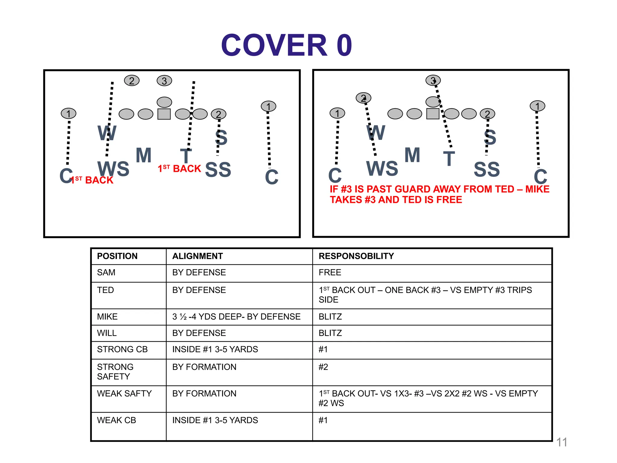 3-4 Defensive Playbook - Fronts, Coverages, & Blitz's | PPTX