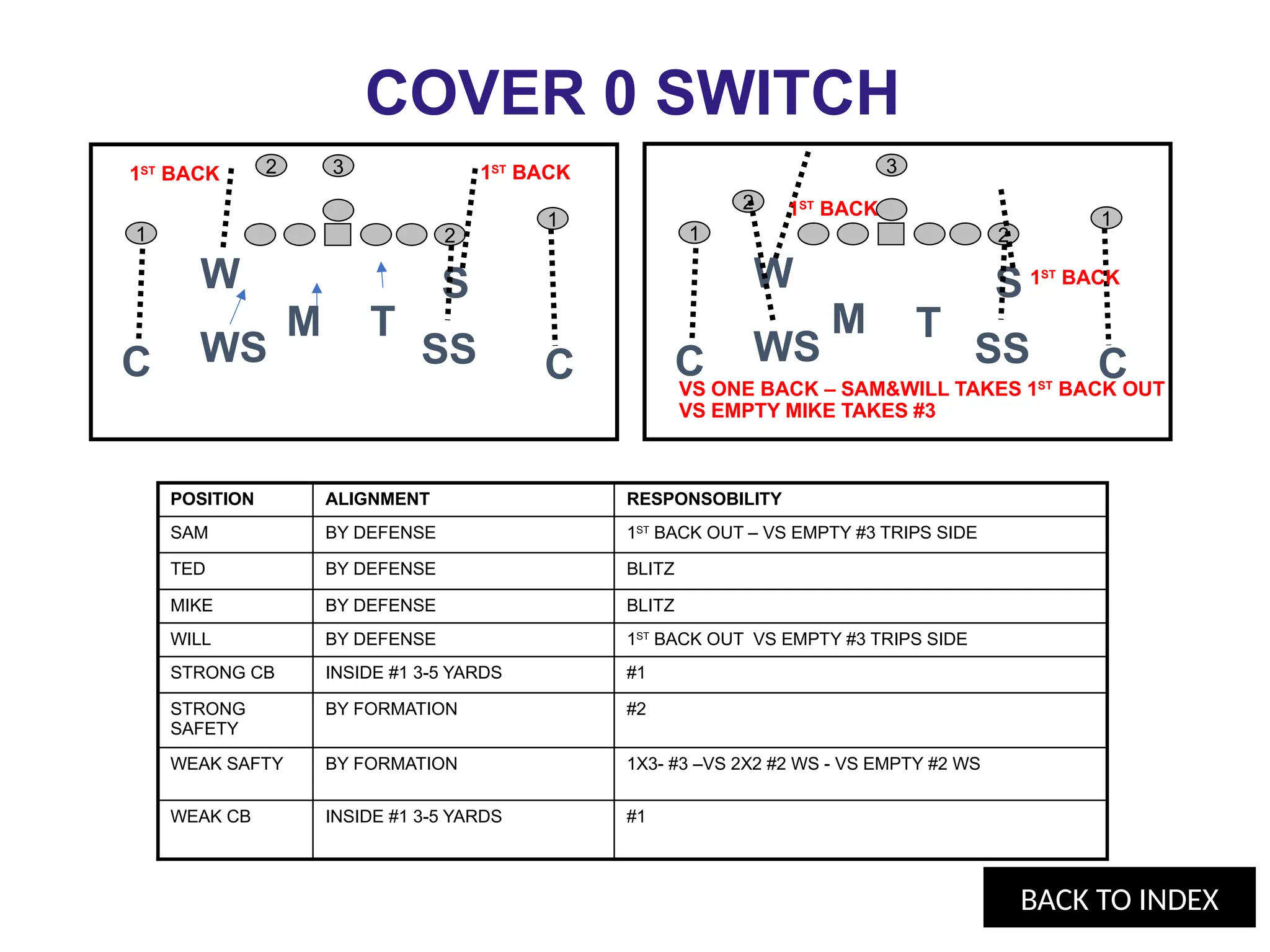 3-4 Defensive Playbook - Fronts, Coverages, & Blitz's | PPTX