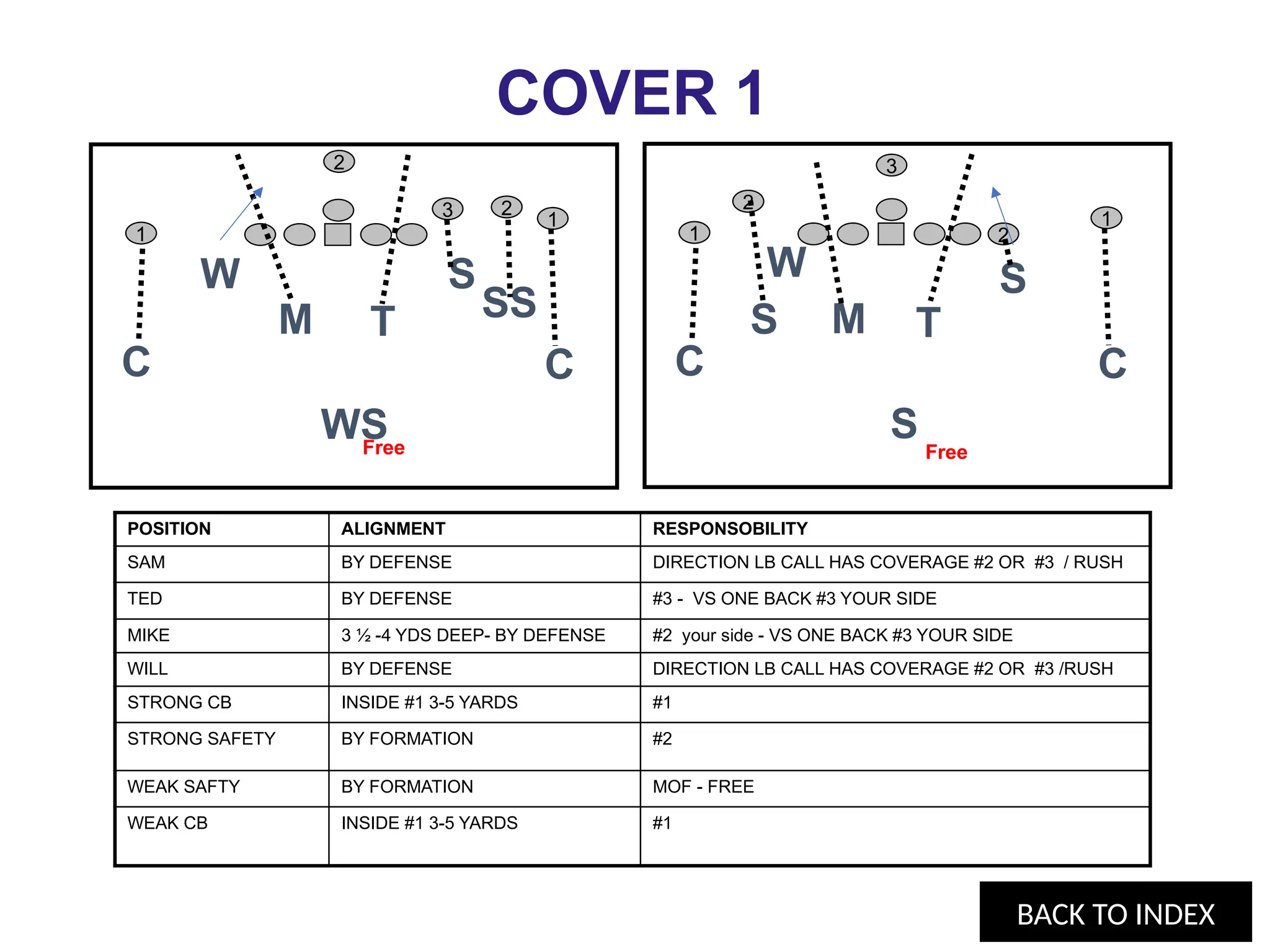 3-4 Defensive Playbook - Fronts, Coverages, & Blitz's | PPTX