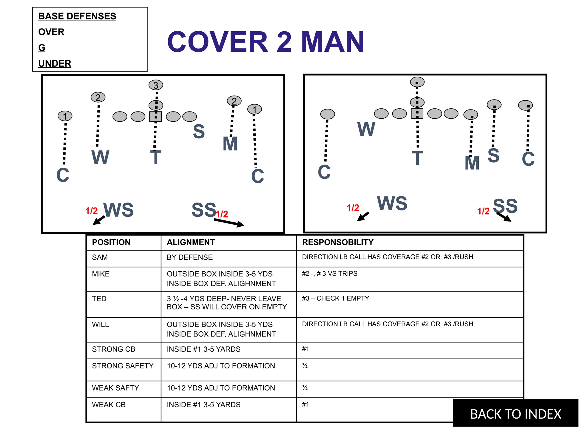3-4 Defensive Playbook - Fronts, Coverages, & Blitz's | PPTX