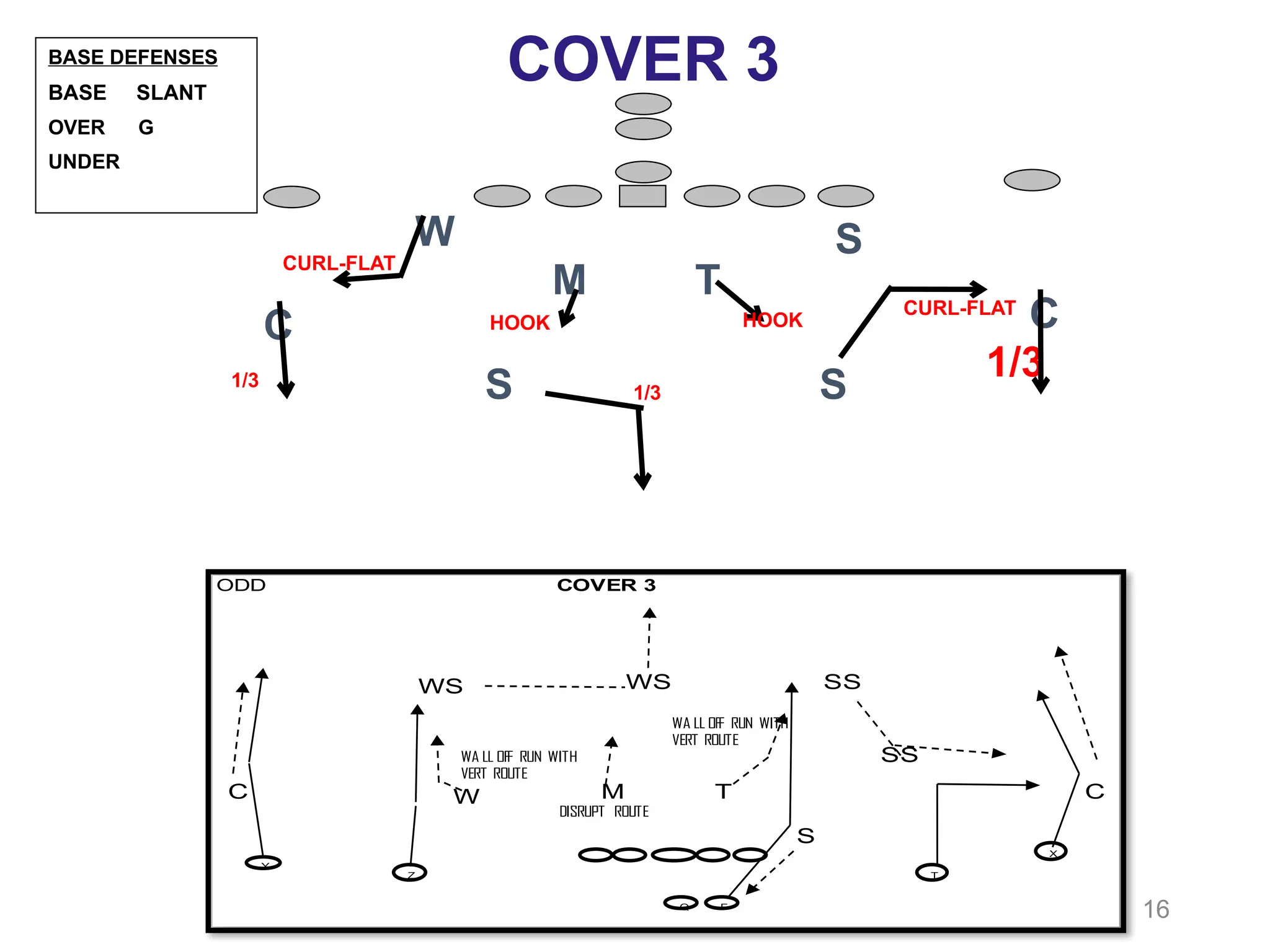 3-4 Defensive Playbook - Fronts, Coverages, & Blitz's | PPTX
