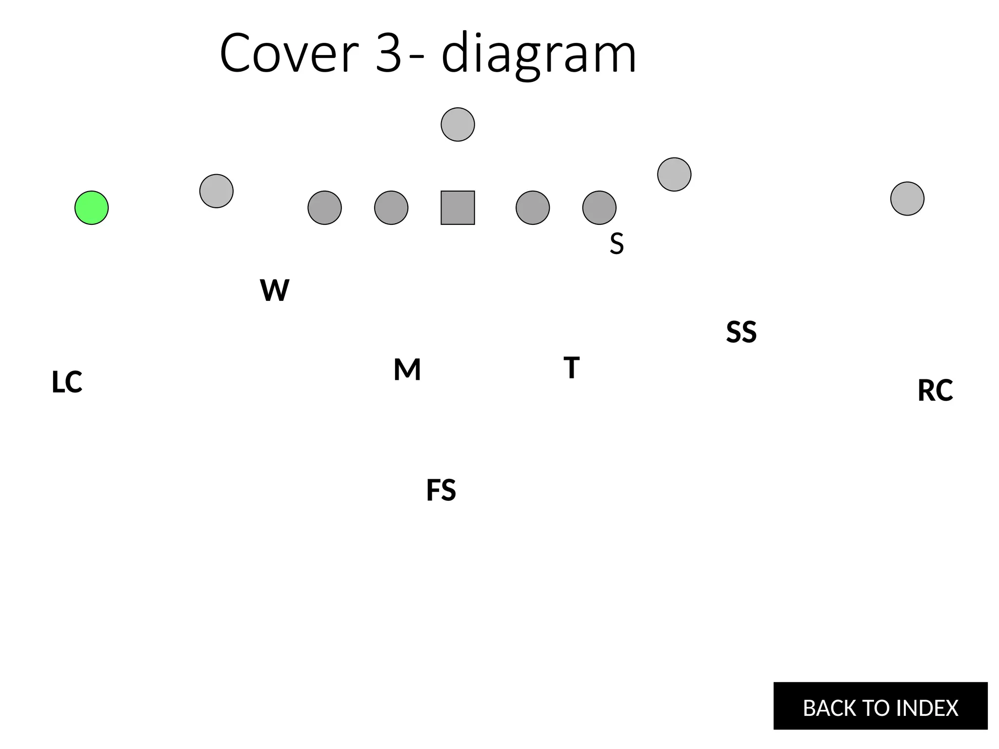 3-4 Defensive Playbook - Fronts, Coverages, & Blitz's | PPTX