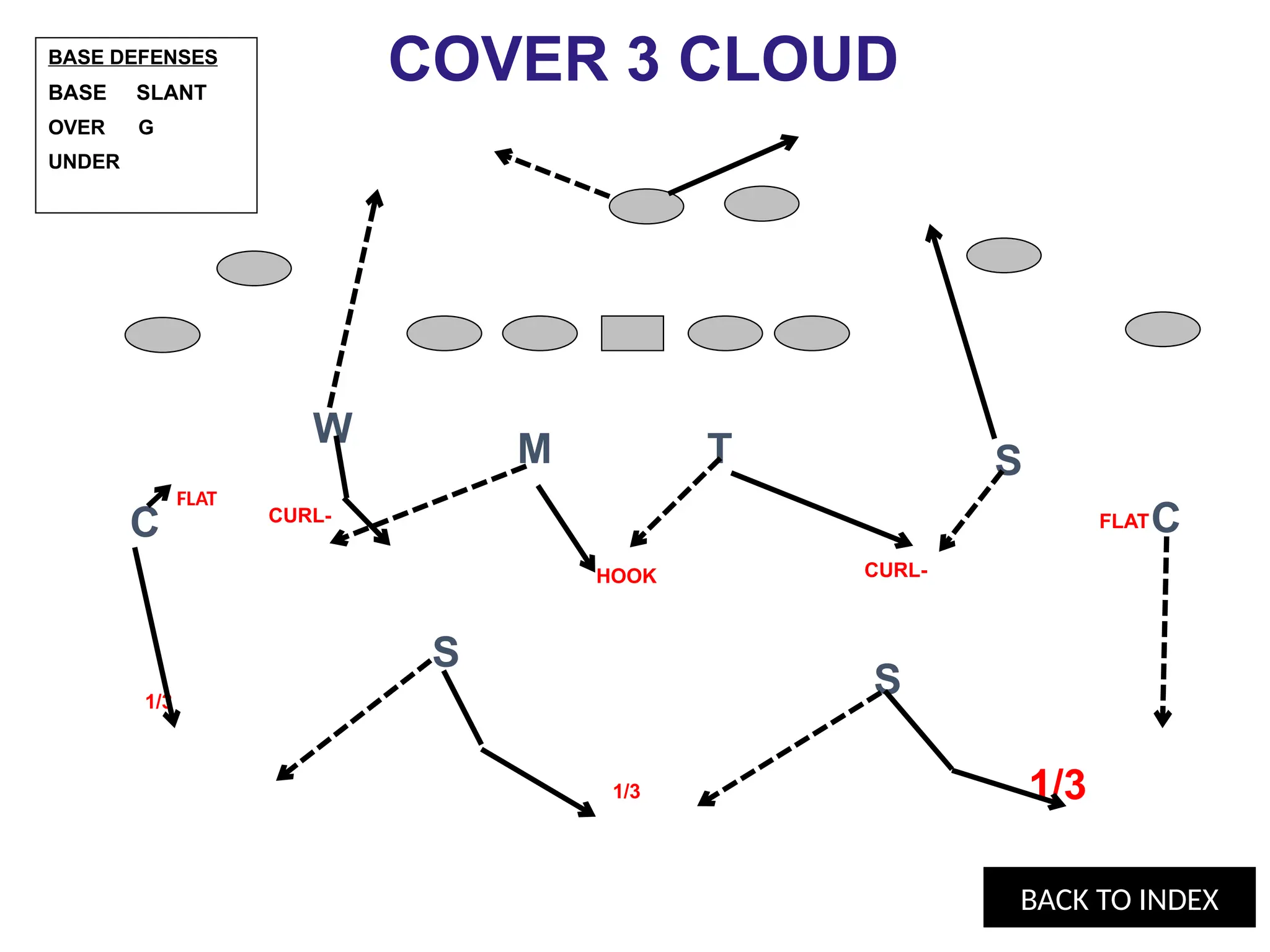 3-4 Defensive Playbook - Fronts, Coverages, & Blitz's | PPTX