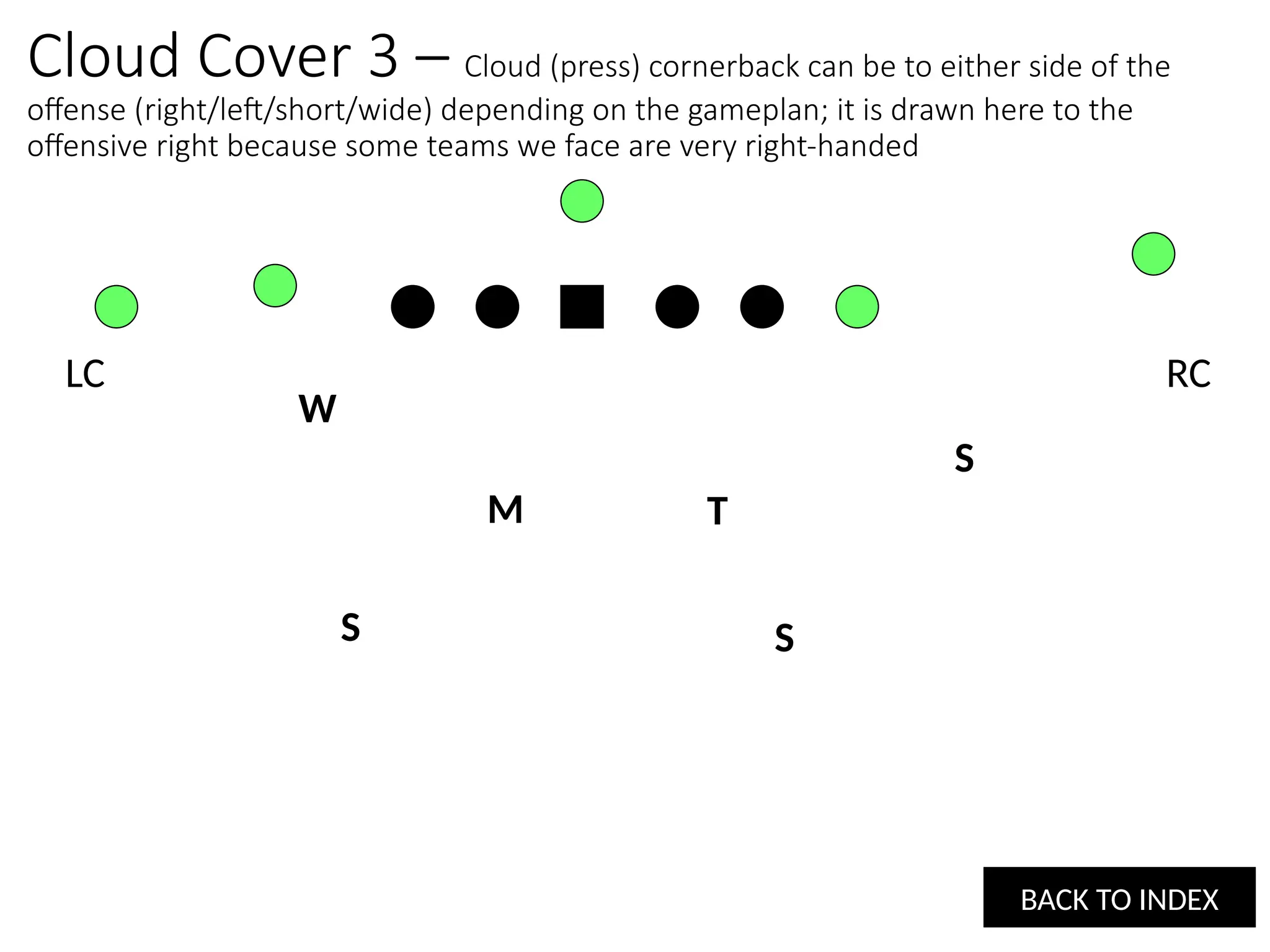 3-4 Defensive Playbook - Fronts, Coverages, & Blitz's | PPTX