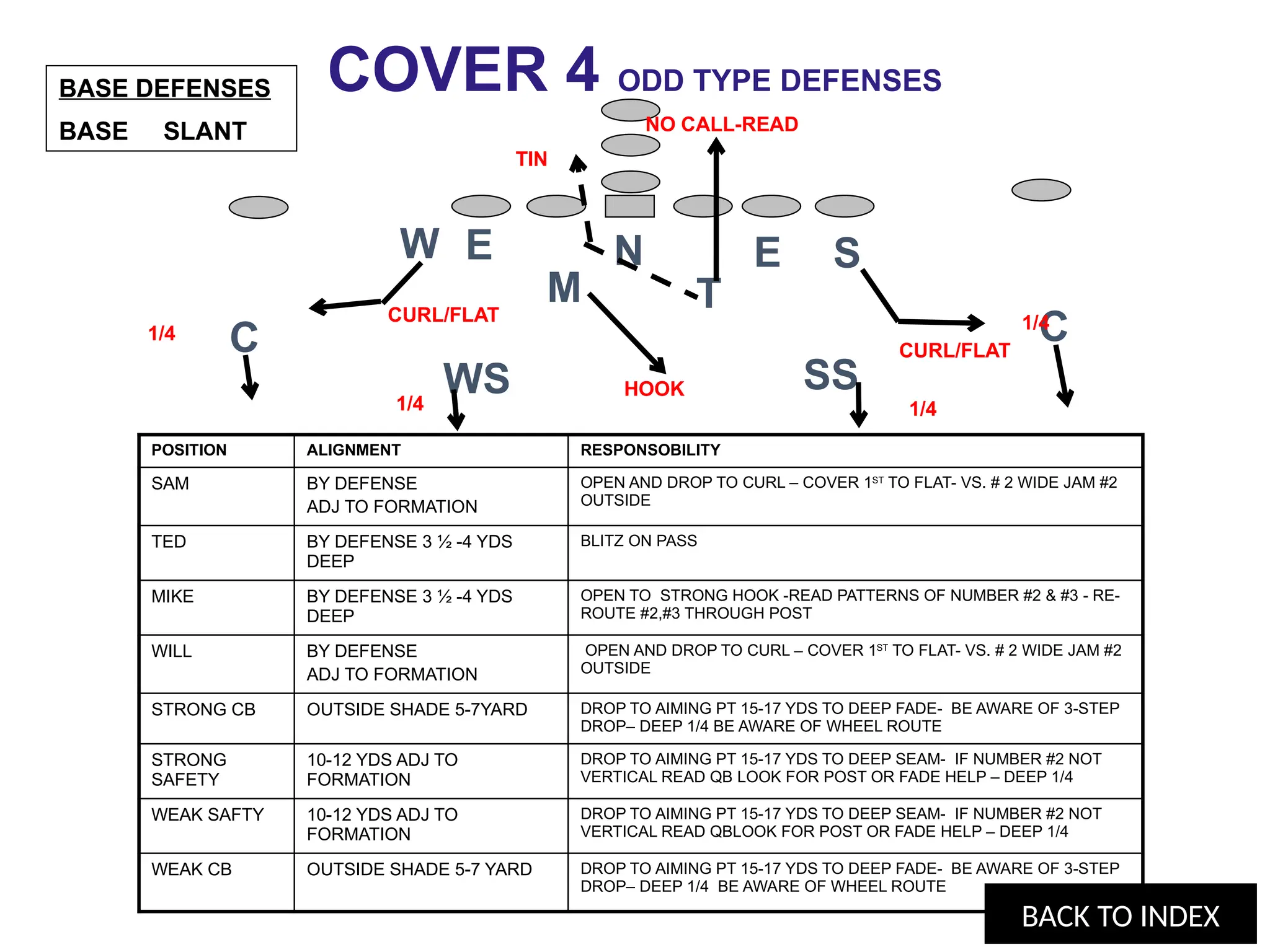 3-4 Defensive Playbook - Fronts, Coverages, & Blitz's | PPTX