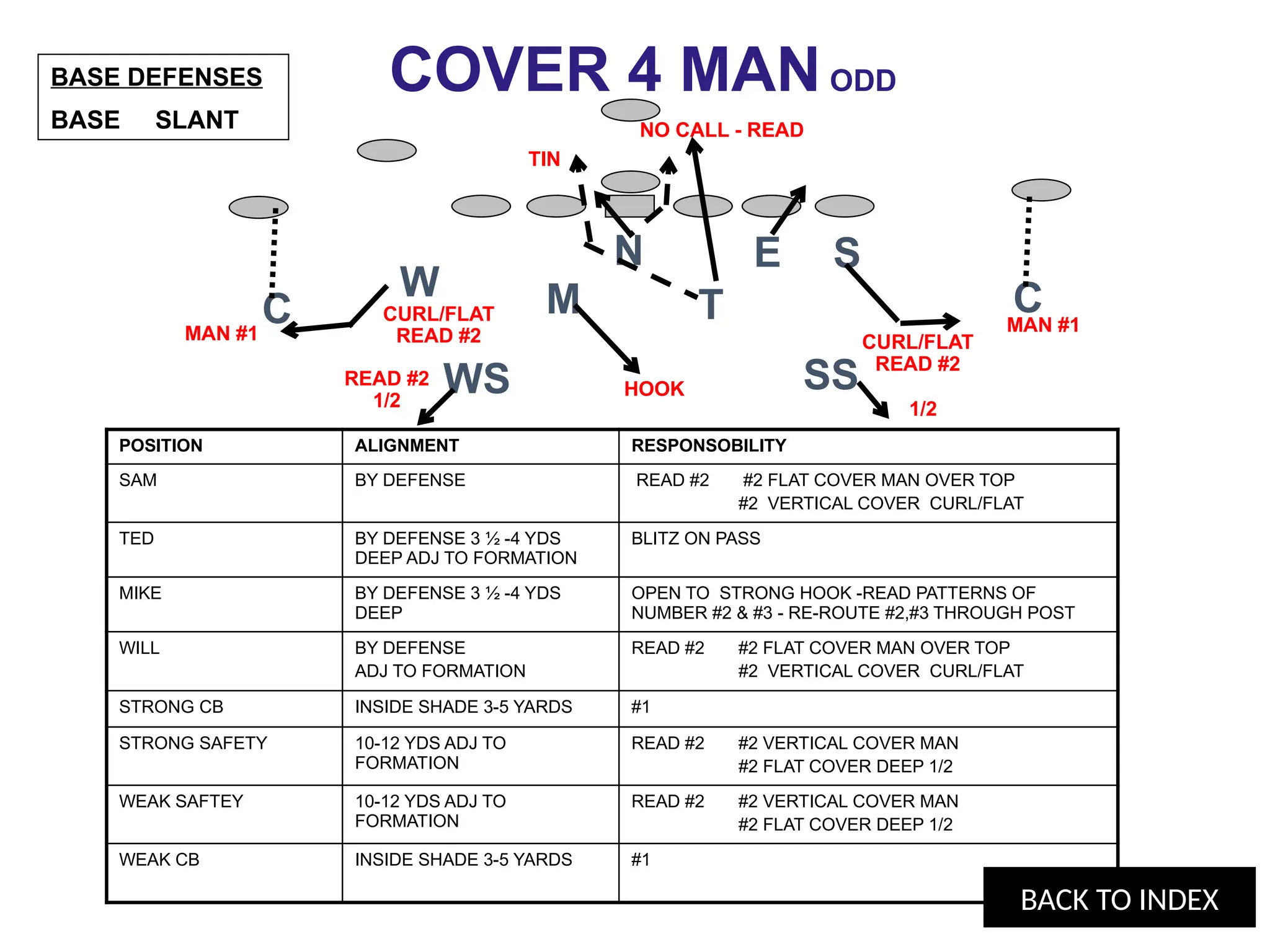 3-4 Defensive Playbook - Fronts, Coverages, & Blitz's | PPTX