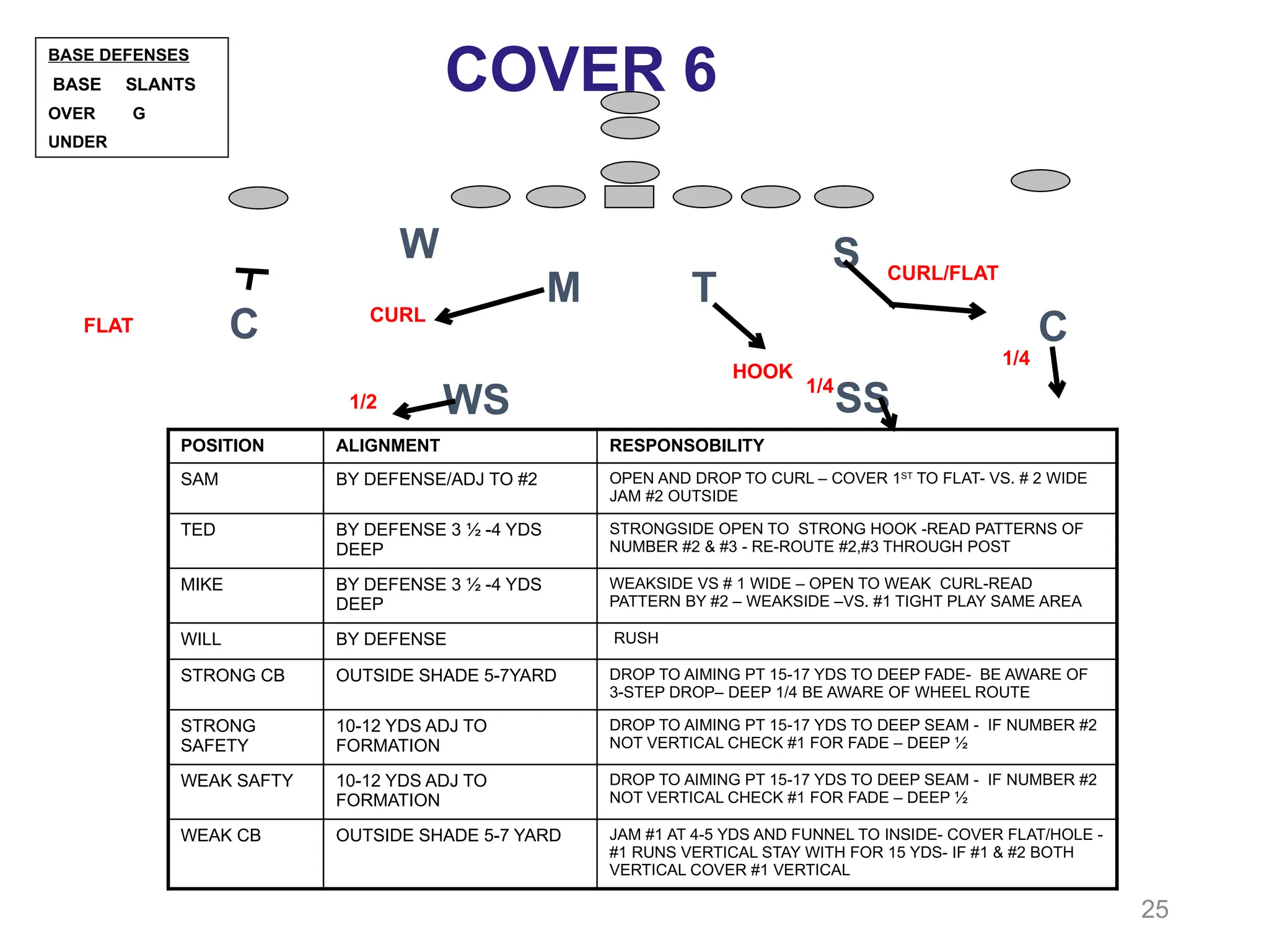 3-4 Defensive Playbook - Fronts, Coverages, & Blitz's | PPTX