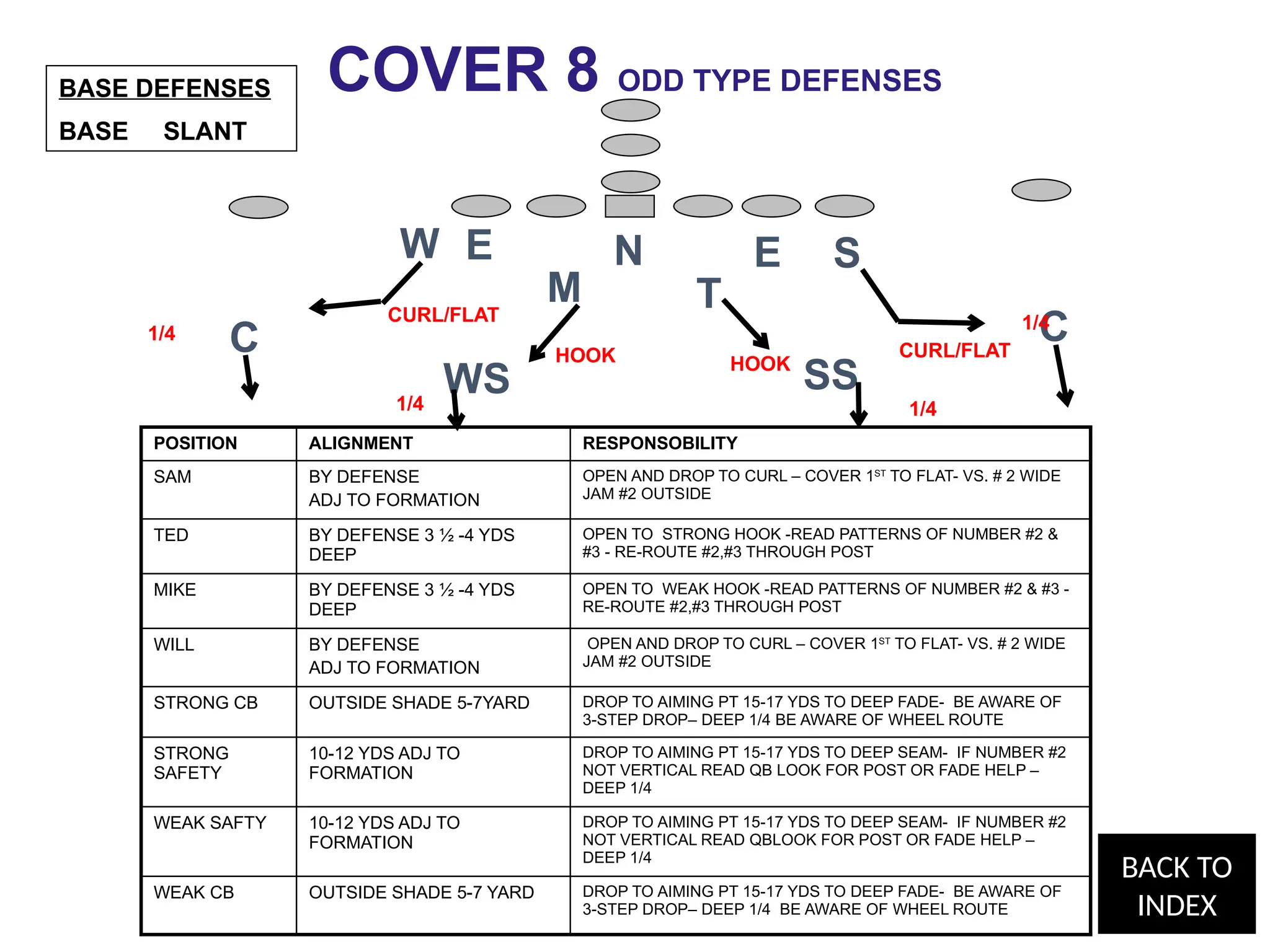 3-4 Defensive Playbook - Fronts, Coverages, & Blitz's | PPTX