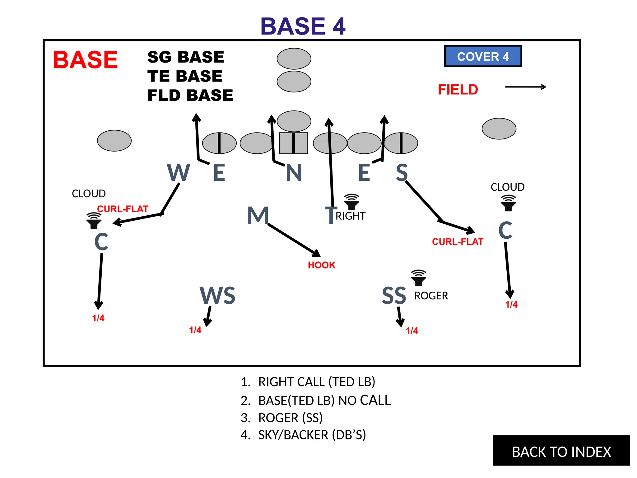 3-4 Defensive Playbook - Fronts, Coverages, & Blitz's | PPTX