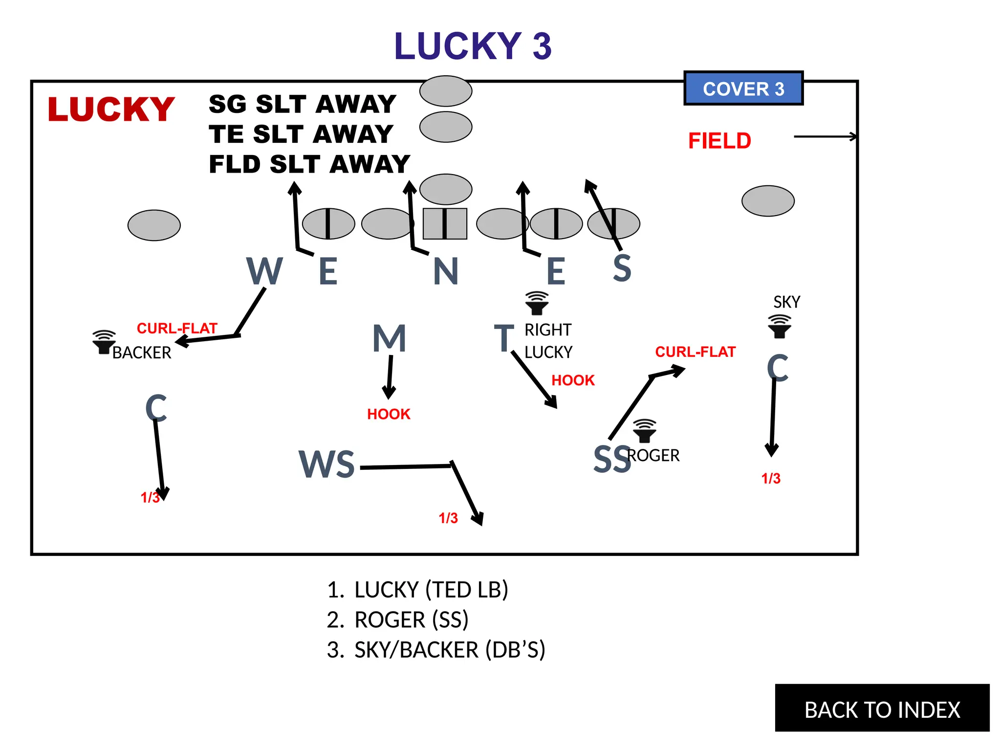 3-4 Defensive Playbook - Fronts, Coverages, & Blitz's | PPTX