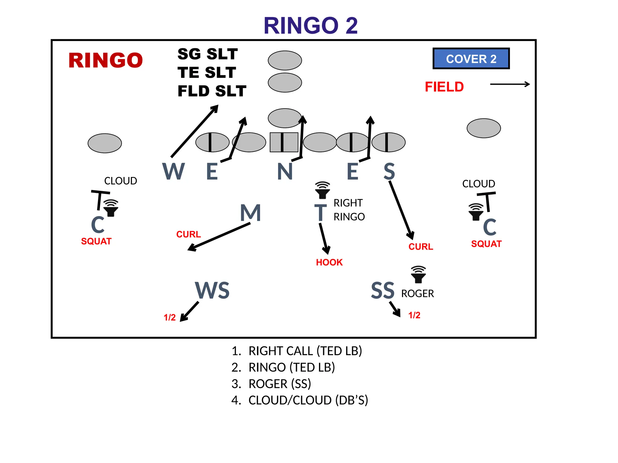 3-4 Defensive Playbook - Fronts, Coverages, & Blitz's | PPTX