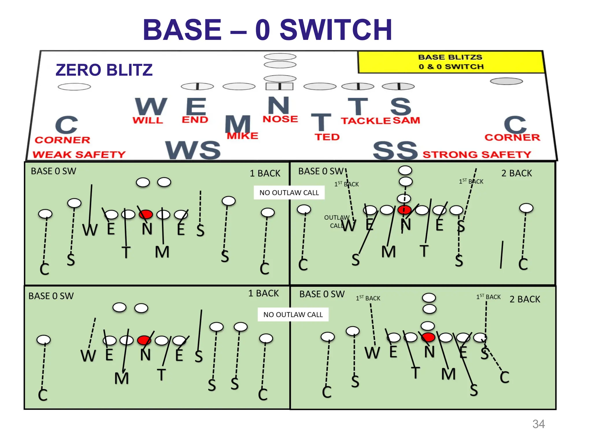 3-4 Defensive Playbook - Fronts, Coverages, & Blitz's | PPTX