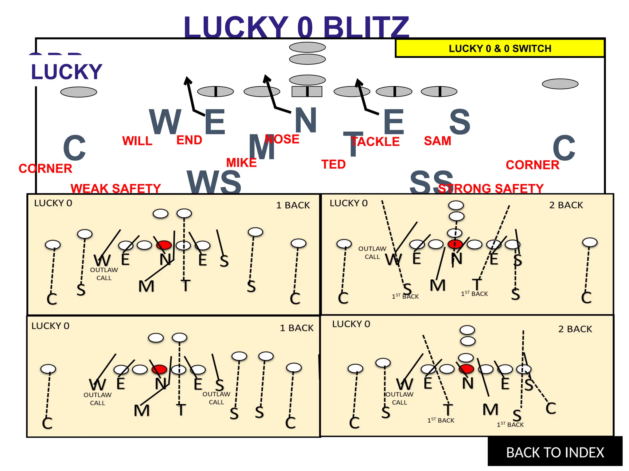 3-4 Defensive Playbook - Fronts, Coverages, & Blitz's | PPTX