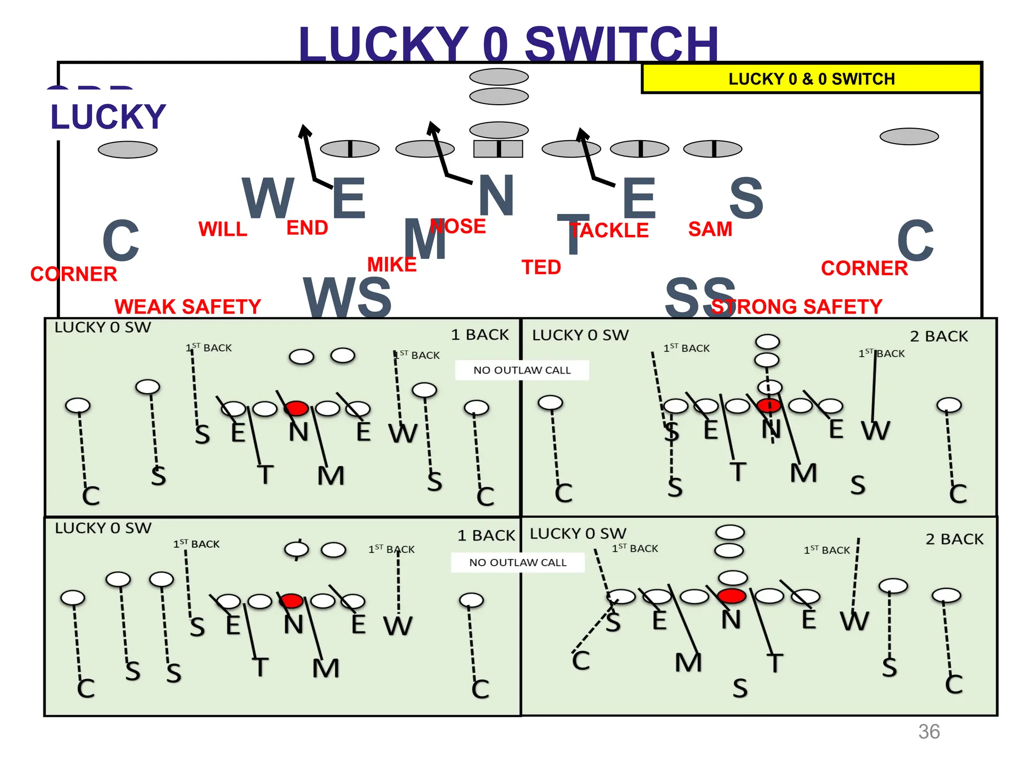 3-4 Defensive Playbook - Fronts, Coverages, & Blitz's | PPTX