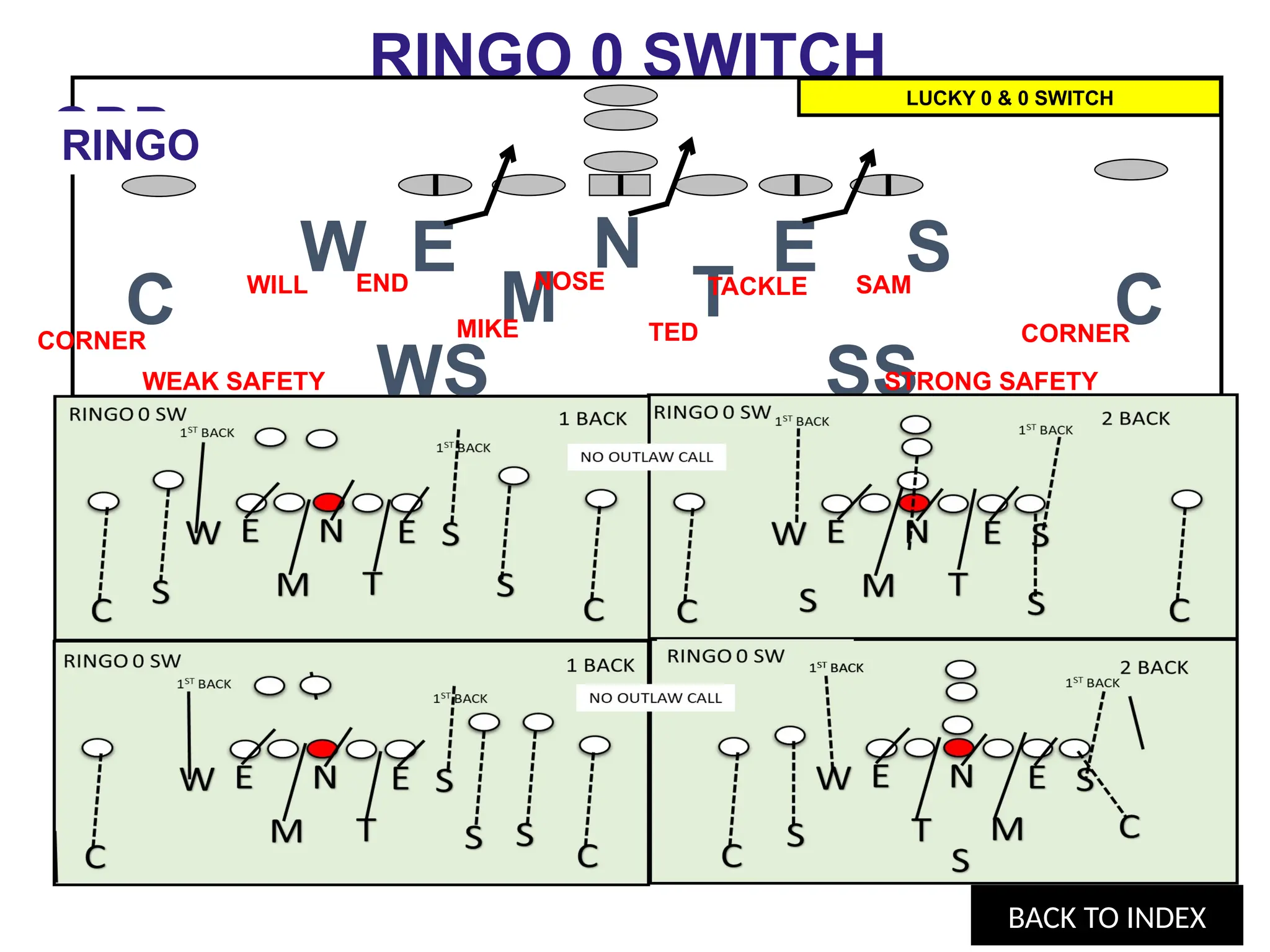 3-4 Defensive Playbook - Fronts, Coverages, & Blitz's | PPTX