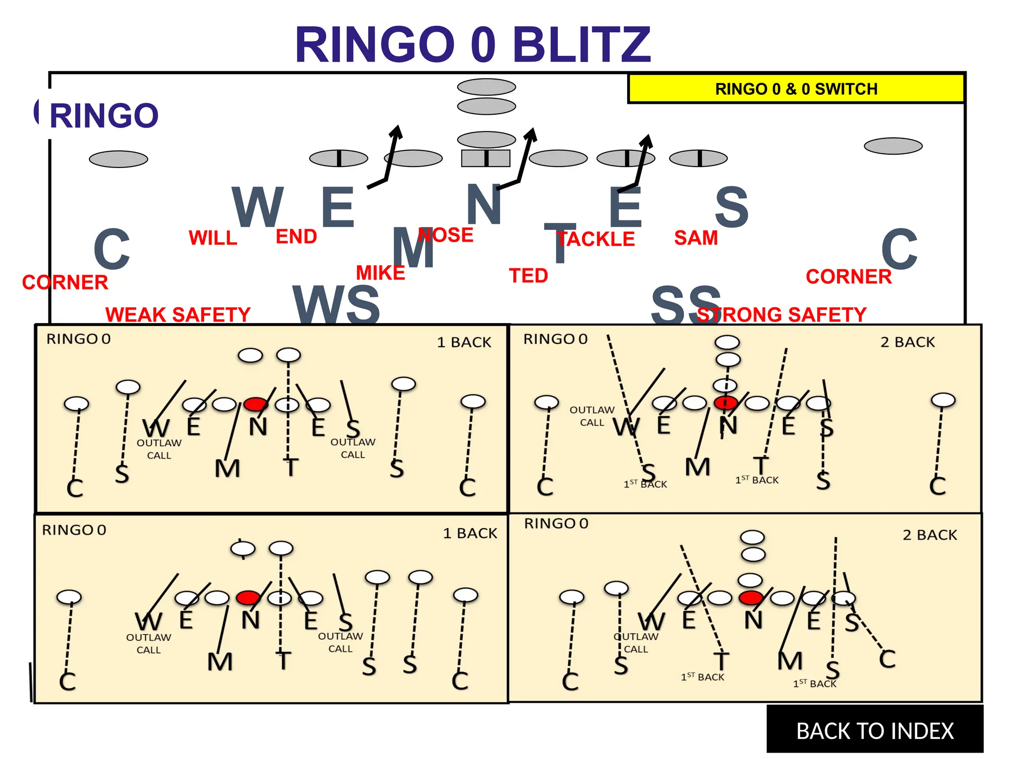 3-4 Defensive Playbook - Fronts, Coverages, & Blitz's | PPTX