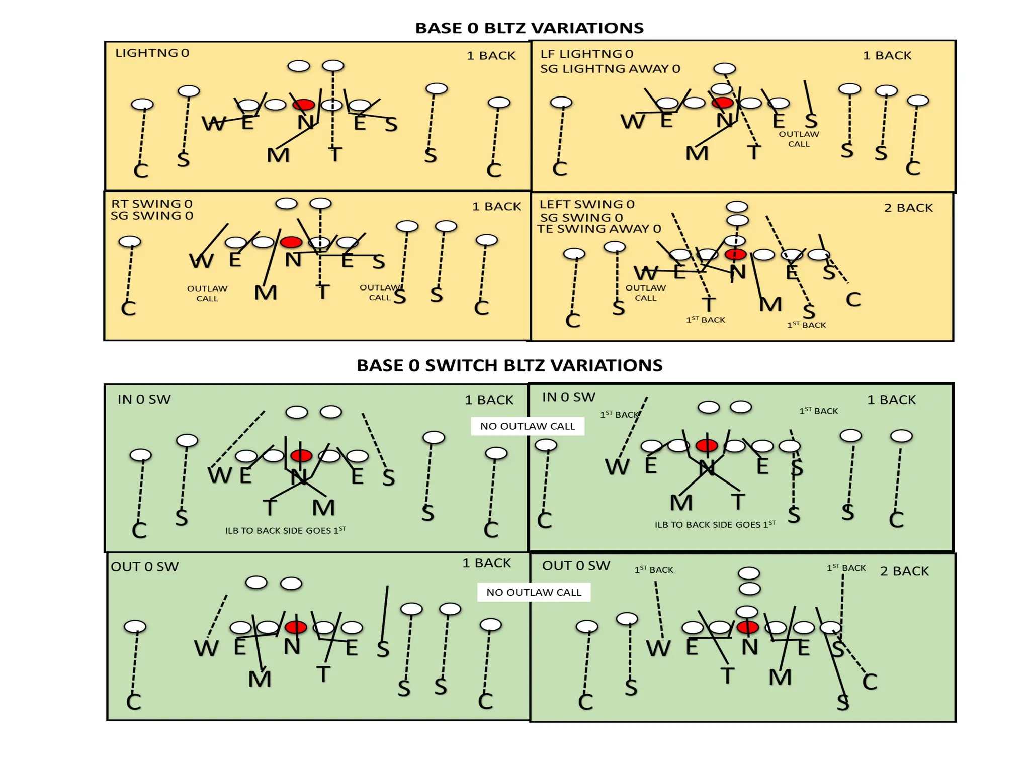 3-4 Defensive Playbook - Fronts, Coverages, & Blitz's | PPTX