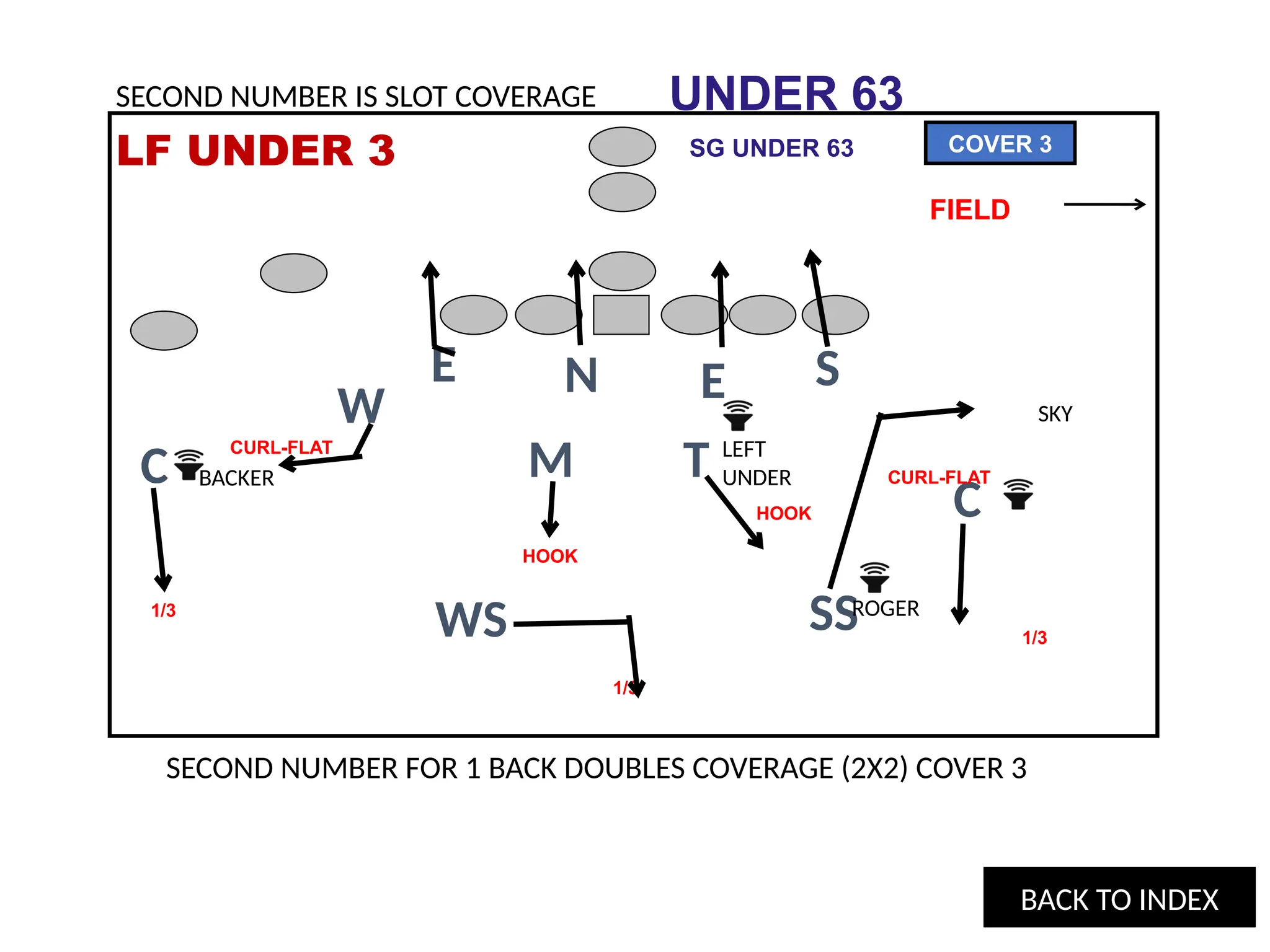3-4 Defensive Playbook - Fronts, Coverages, & Blitz's | PPTX