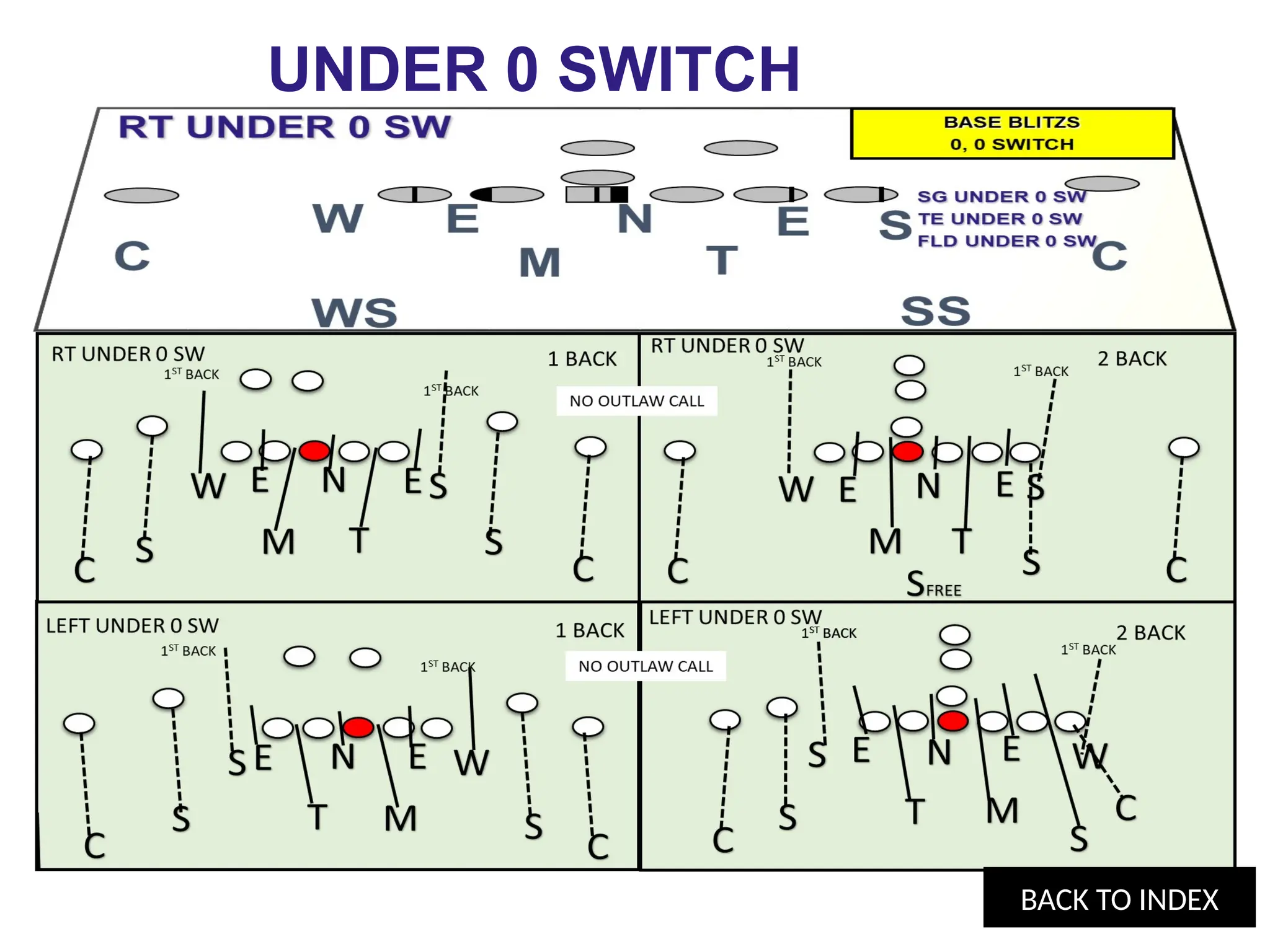 3-4 Defensive Playbook - Fronts, Coverages, & Blitz's | PPTX
