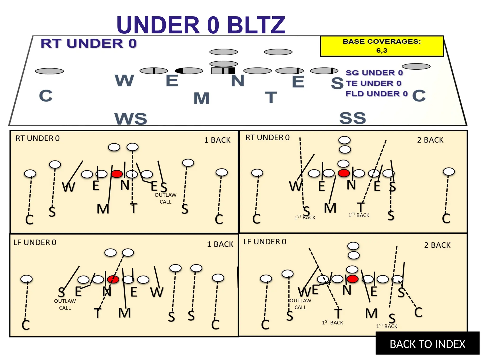3-4 Defensive Playbook - Fronts, Coverages, & Blitz's | PPTX