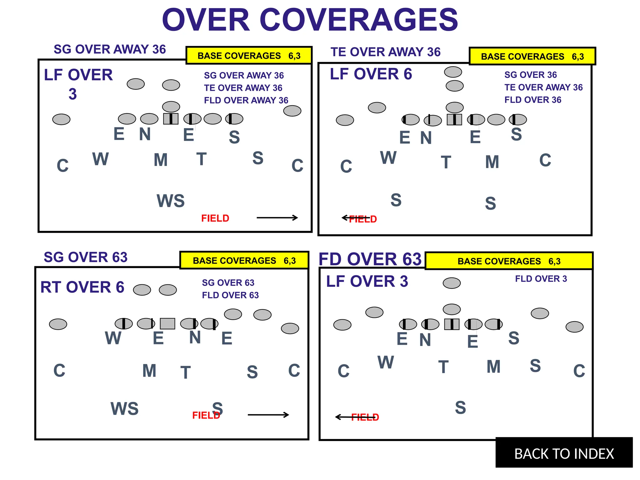 3-4 Defensive Playbook - Fronts, Coverages, & Blitz's | PPTX