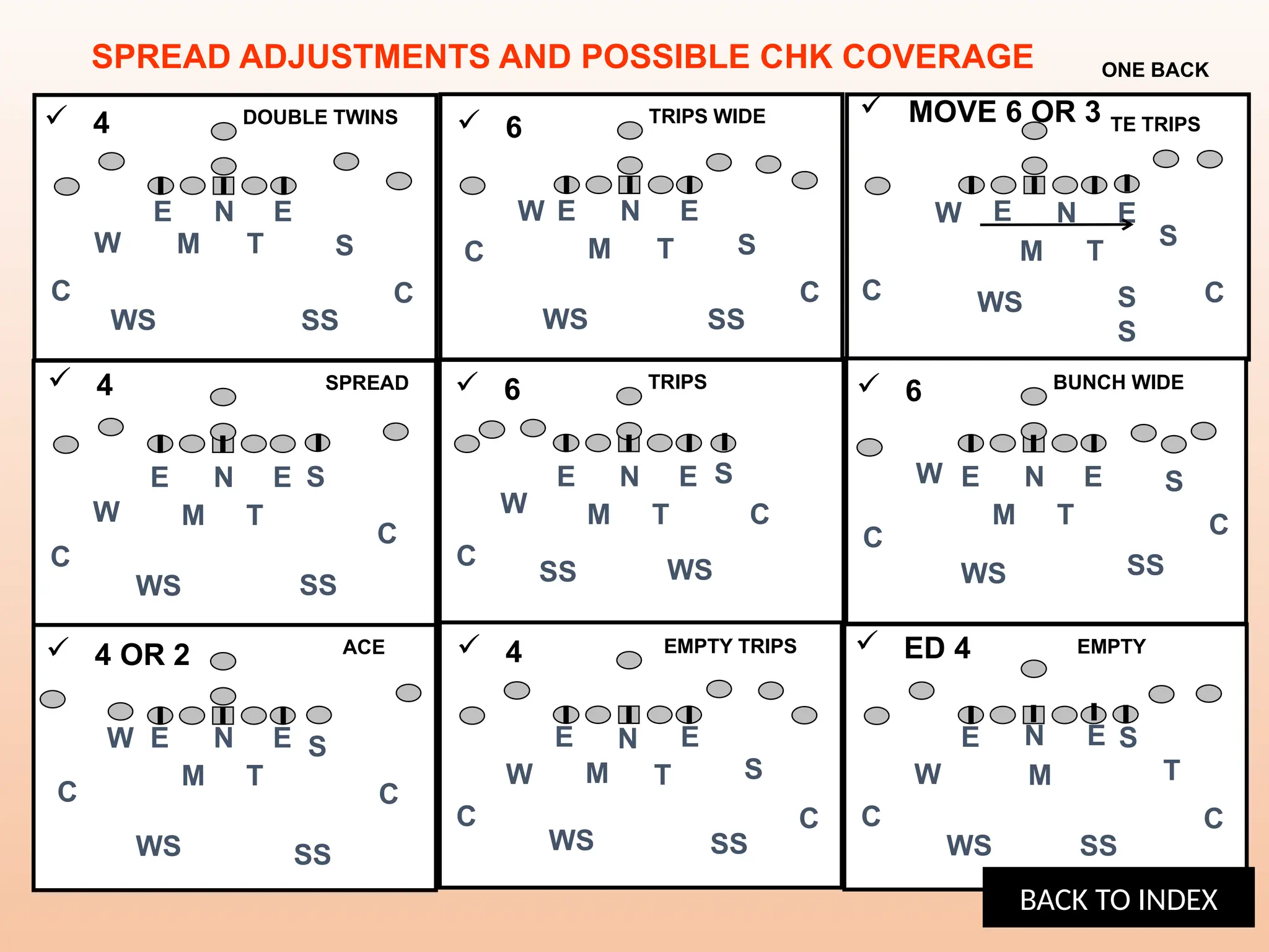 3-4 Defensive Playbook - Fronts, Coverages, & Blitz's | PPTX