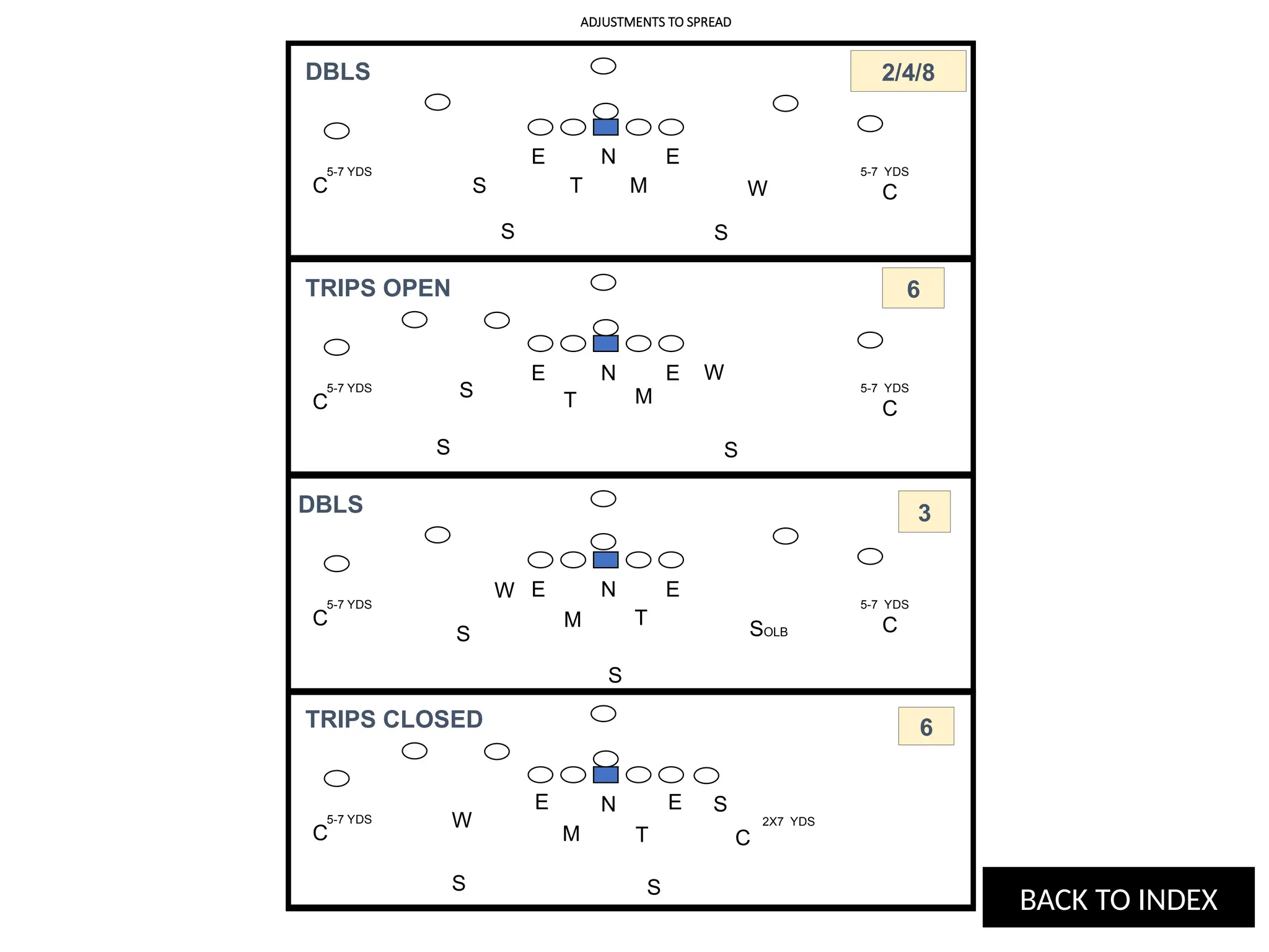 3-4 Defensive Playbook - Fronts, Coverages, & Blitz's | PPTX