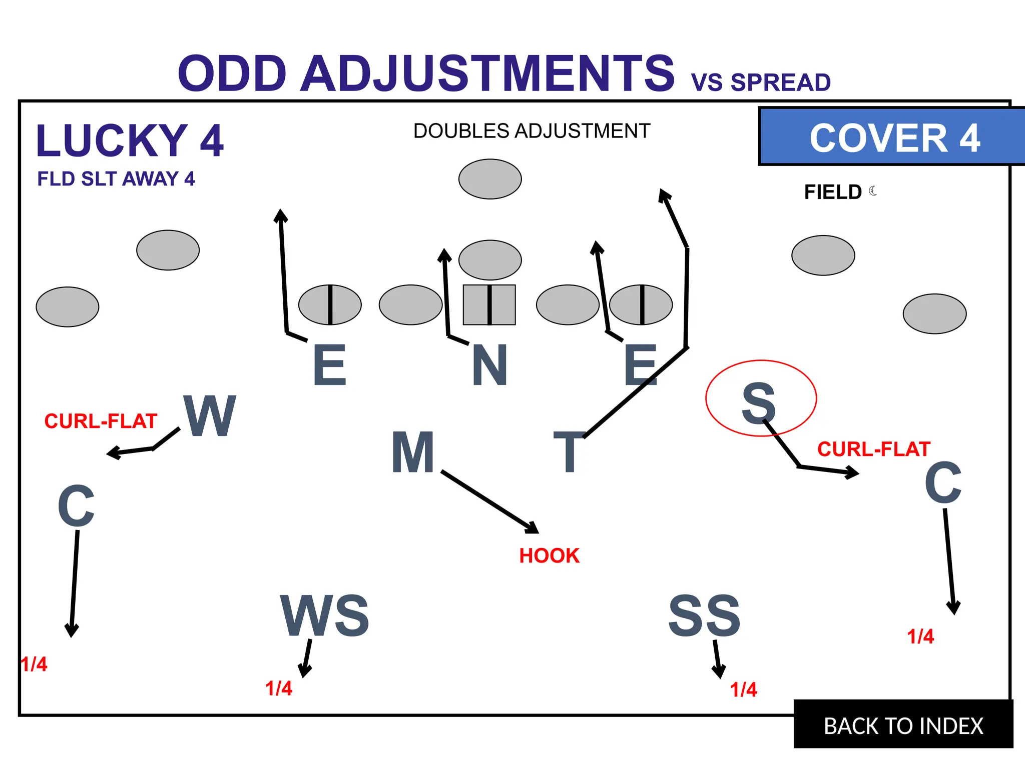 3-4 Defensive Playbook - Fronts, Coverages, & Blitz's | PPTX
