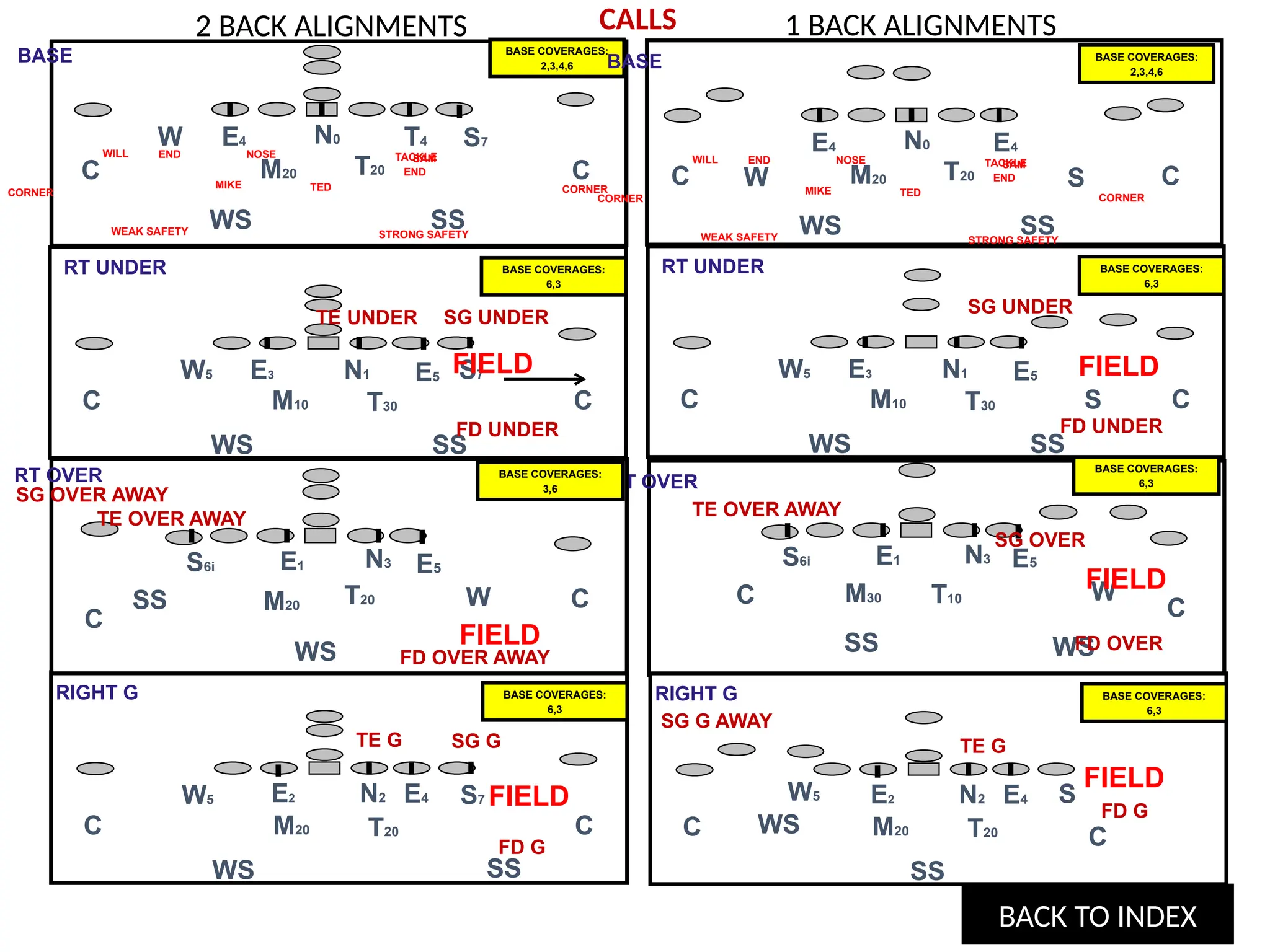 3-4 Defensive Playbook - Fronts, Coverages, & Blitz's | PPTX