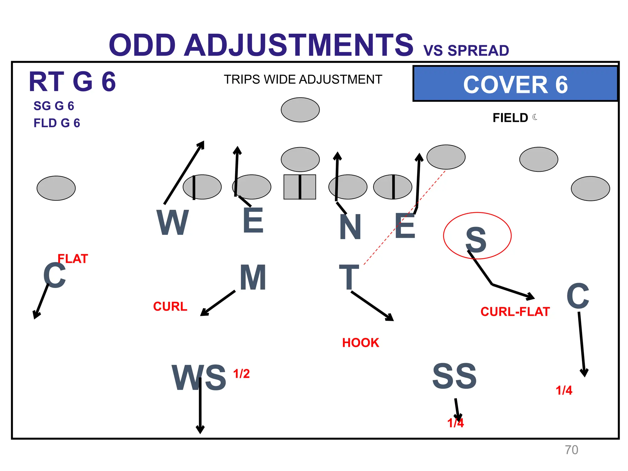 3-4 Defensive Playbook - Fronts, Coverages, & Blitz's | PPTX