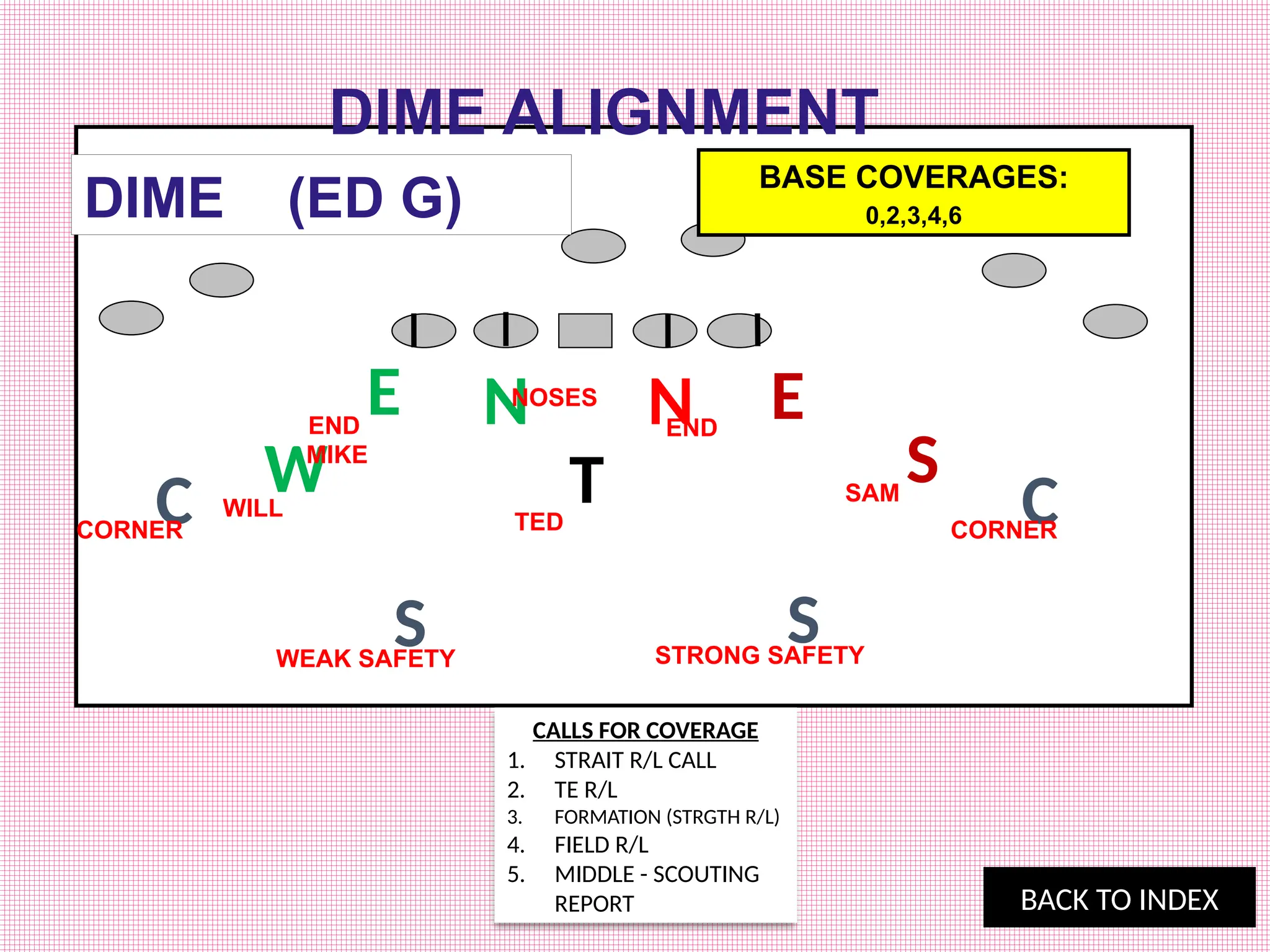 3-4 Defensive Playbook - Fronts, Coverages, & Blitz's | PPTX