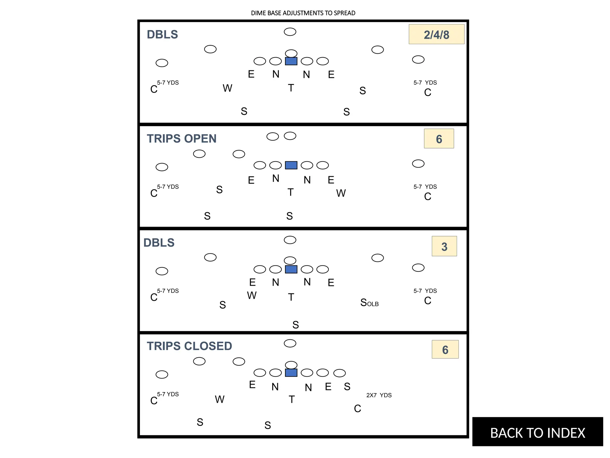 3-4 Defensive Playbook - Fronts, Coverages, & Blitz's | PPTX