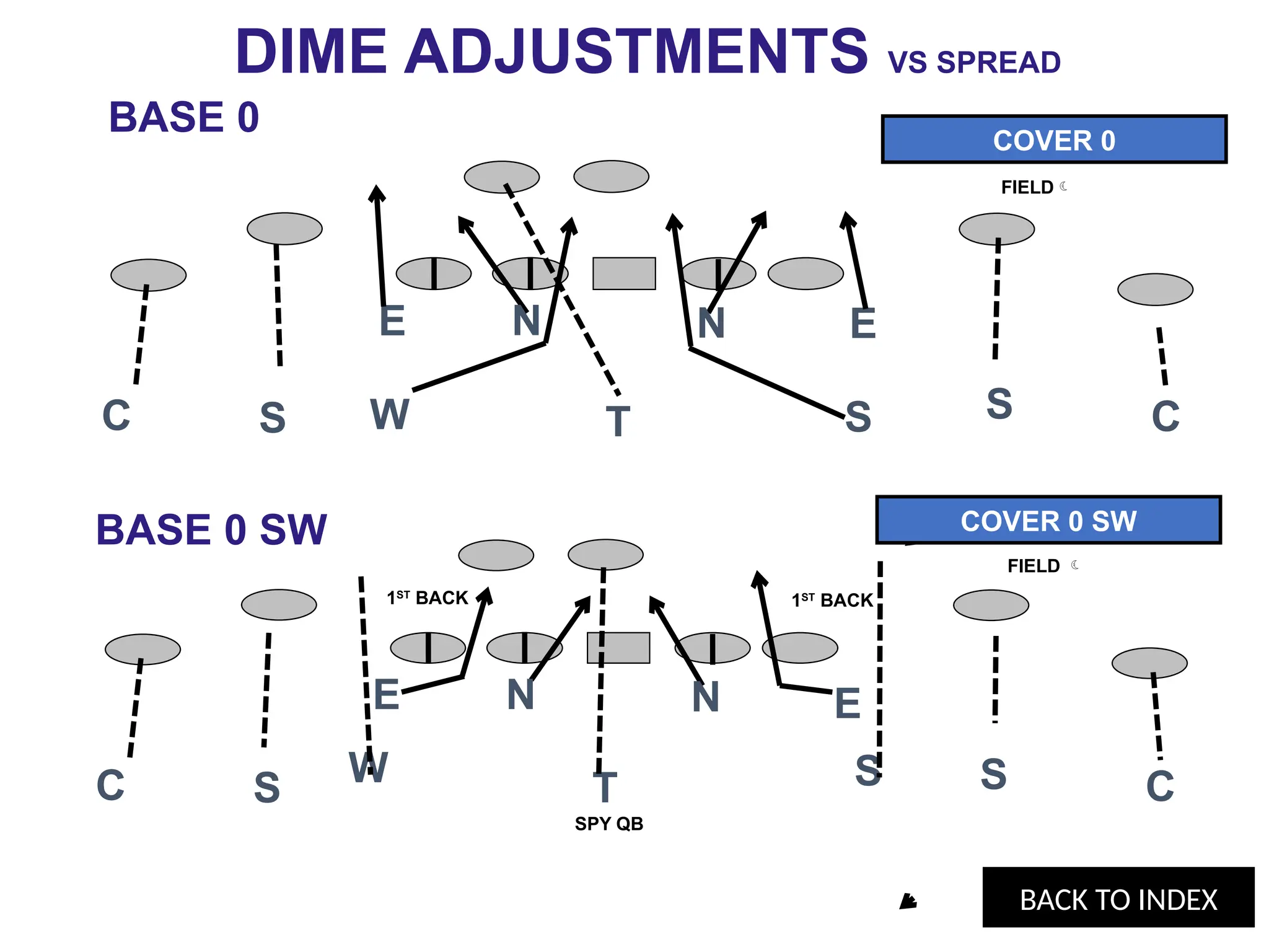 3-4 Defensive Playbook - Fronts, Coverages, & Blitz's | PPTX