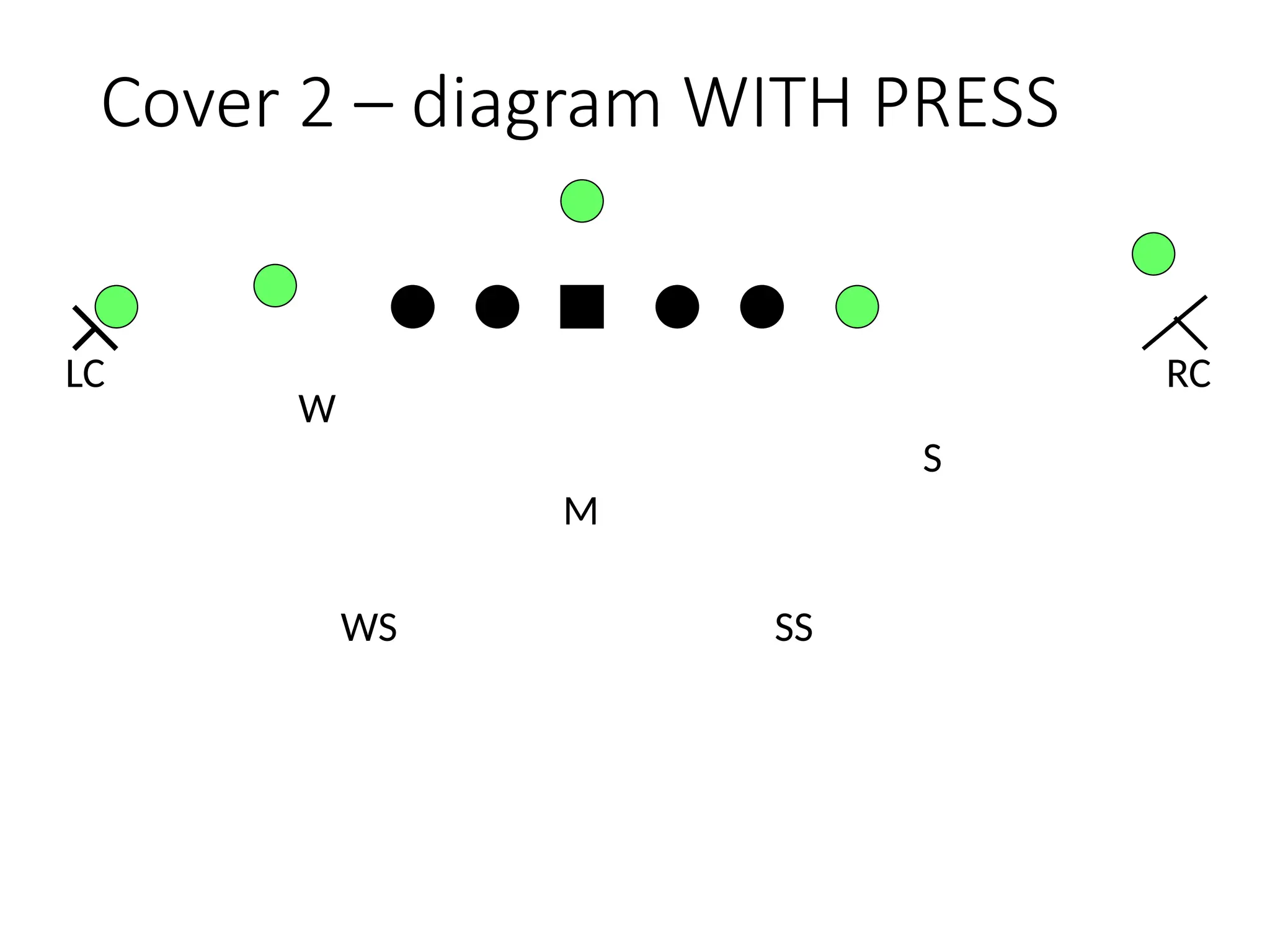 3-4 Defensive Playbook - Fronts, Coverages, & Blitz's | PPTX